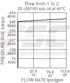Buy HYDRAFORCE | 5613002.32.5 | RV50-26A-0-P-50/32.5 RELIEF VALVE - FSC