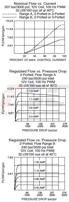 Buy HYDRAFORCE | 5110548 | PV08-30B-6T-N-12ER FLOW CONTROL - FSC