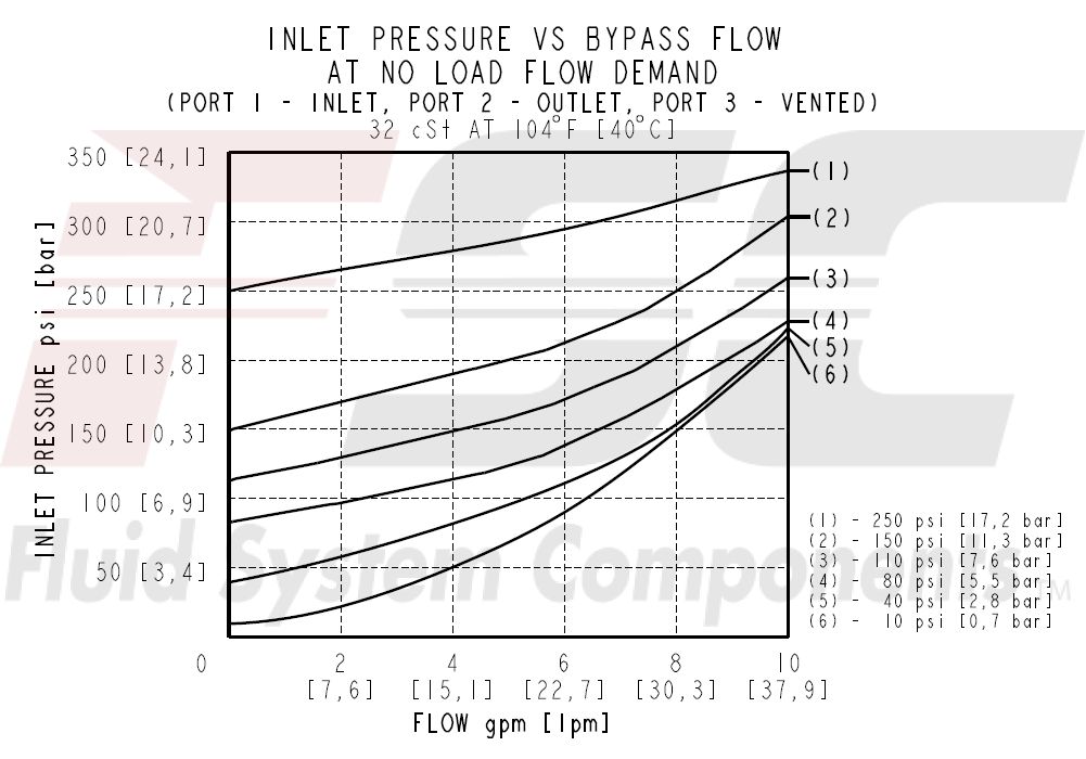 Buy Hydraforce PRESSURE COMPENSATING ELEMENT WITH INTERNAL ORIFICE ...