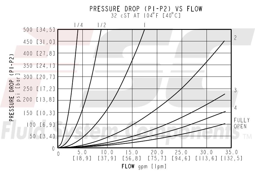 Buy HYDRAFORCE | 5421101 | NV12-20B-0-V NEEDLE VALVE - FSC